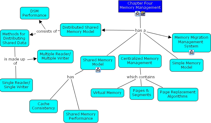 Chapter 4 Memory Management